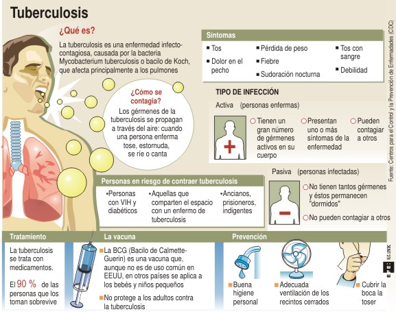 La tuberculosis afecta a 12 mil colombianos al año