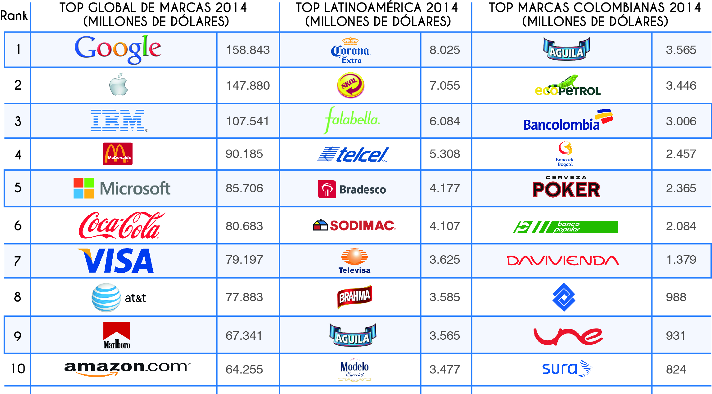 Águila y Ecopetrol, las marcas colombianas más valiosas